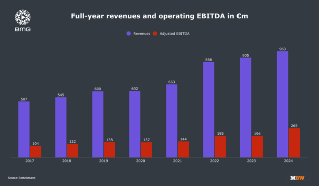 BMG surpassed $1bn revenue in 2024 and spent $263m buying catalogs – as ...