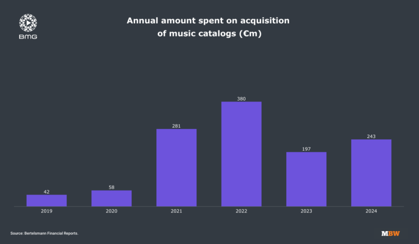 BMG surpassed $1bn revenue in 2024 and spent $263m buying catalogs – as ...