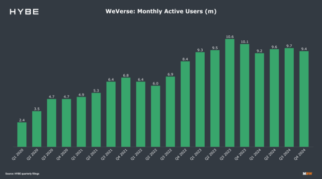 HYBE’s WeVerse: Monthly Active Users in millions (2020-2024) - Music ...