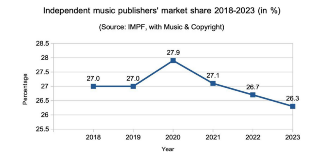 Global independent music publishing sector was worth $2.8bn in 2023, up ...