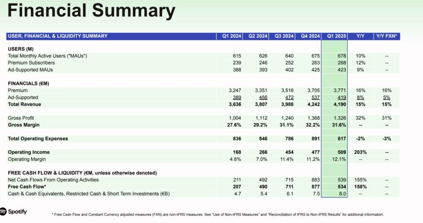 Spotify posts record-high operating profit for Q1, as subscriber base ...
