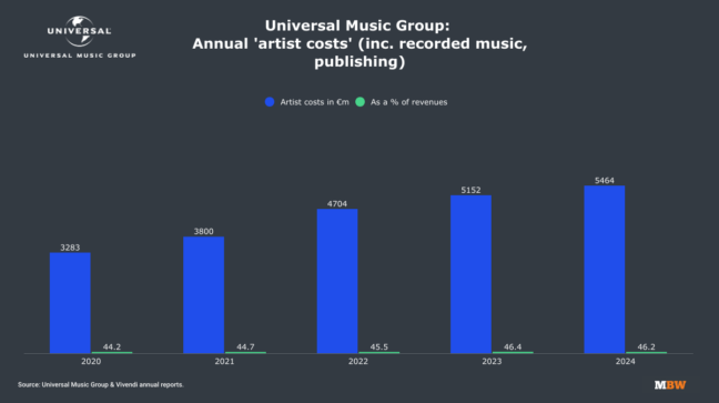 5 million songs and $288m spent on catalogs: 8 Things We Learned from ...