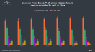 5 million songs and $288m spent on catalogs: 8 Things We Learned from ...