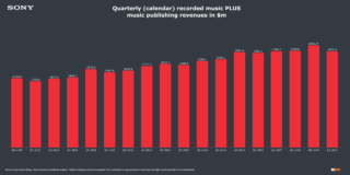Sony generated $2.54bn from recorded music and publishing in calendar ...