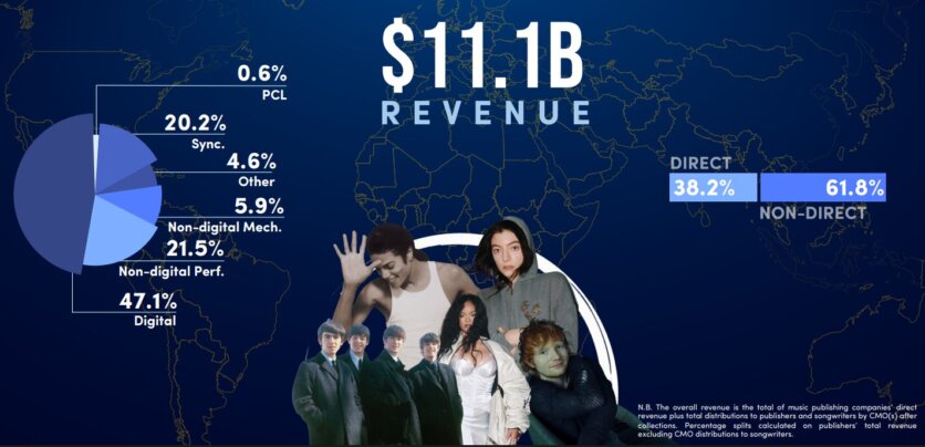 Music publishing brings in $11.1bn annually across 16 major markets, first-ever ICMP survey ...