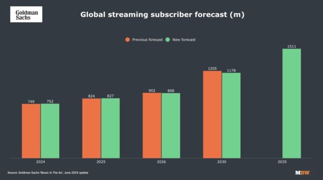 Emerging markets, superfans, and price rises: 7 takeaways from Goldman ...