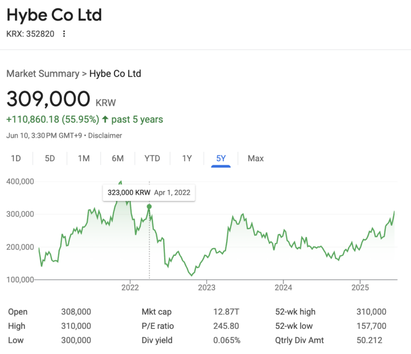 HYBE’s stock rallies to three-year high as BTS members complete ...