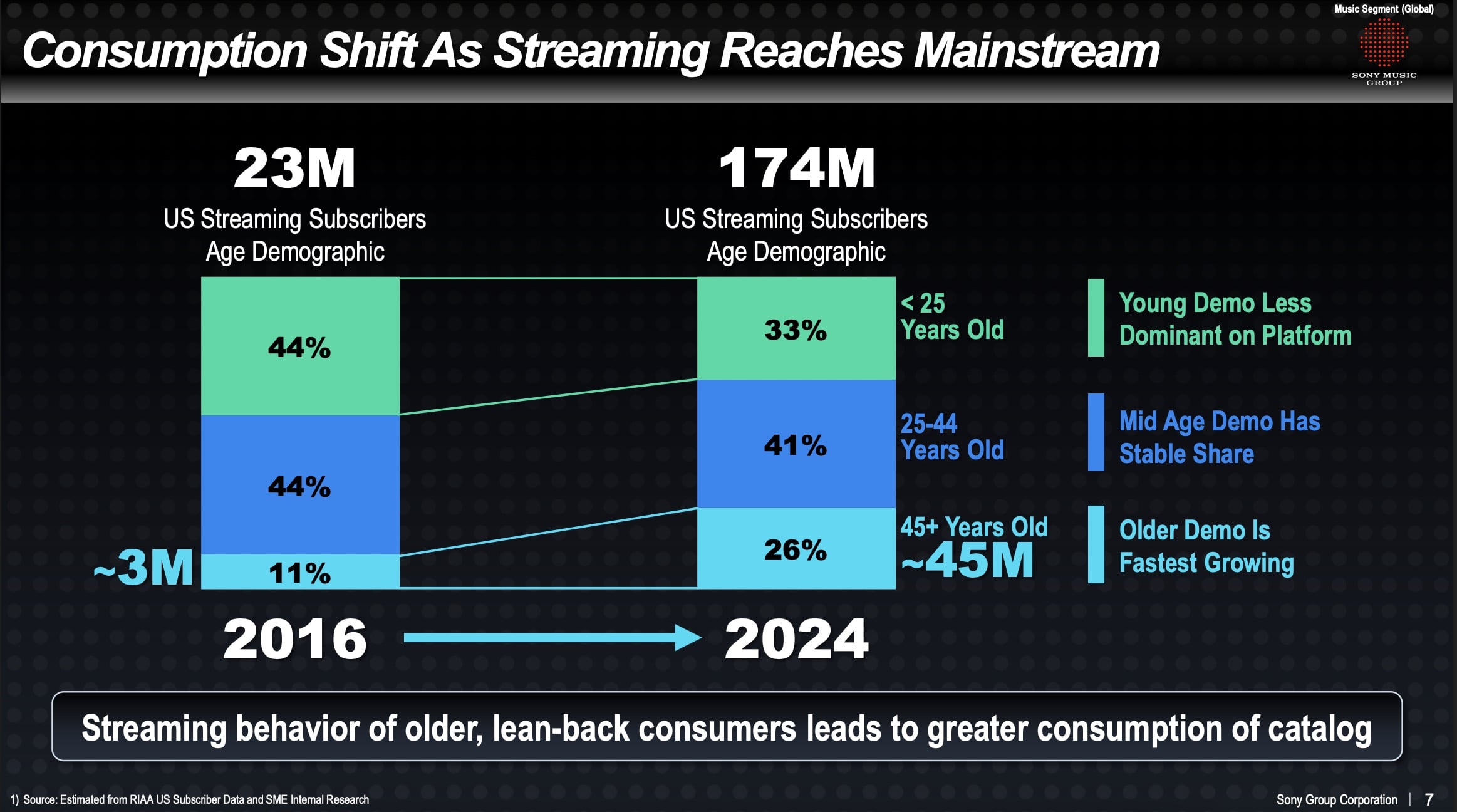 Sony Music spent $2.5bn on 60+ deals in the past year (and 7 more ...