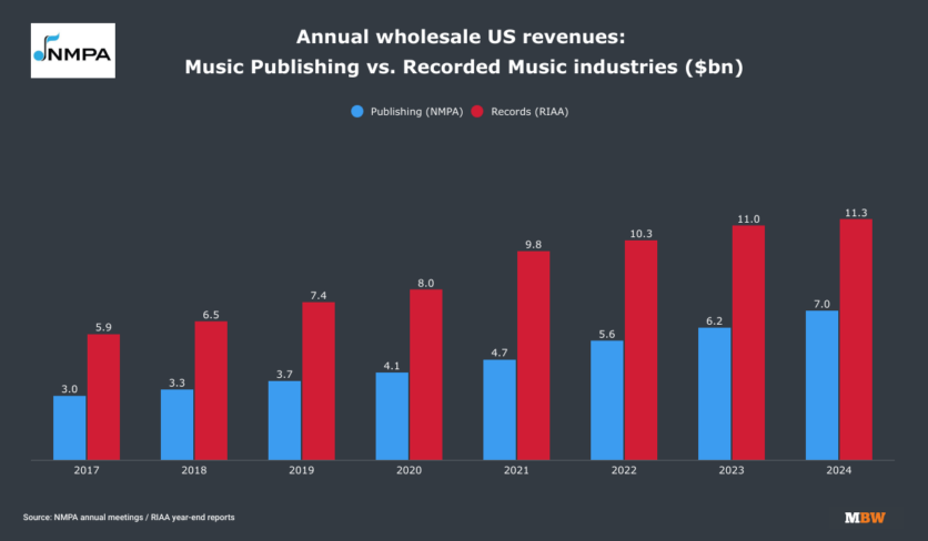 US music publishing revenue jumped 13.4% to $7bn in 2024, outpacing the ...