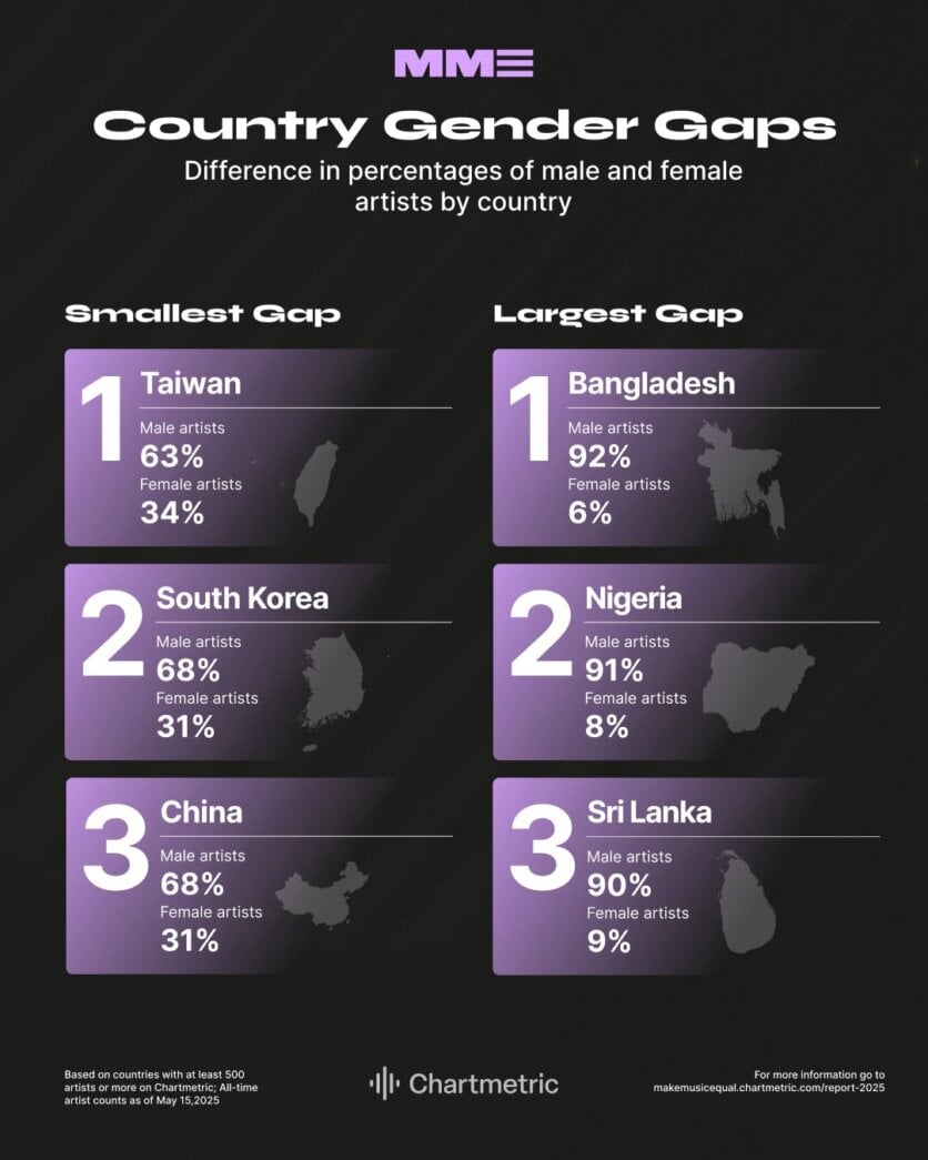 Chartmetric’s new Make Music Equal report tracks gender representation ...