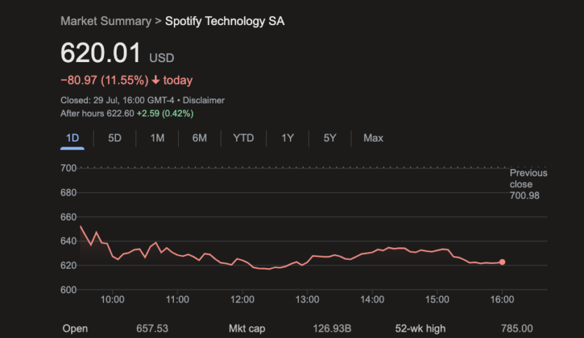 Spotify sees $16 billion wiped off market cap; stock sinks 11.5% as ...