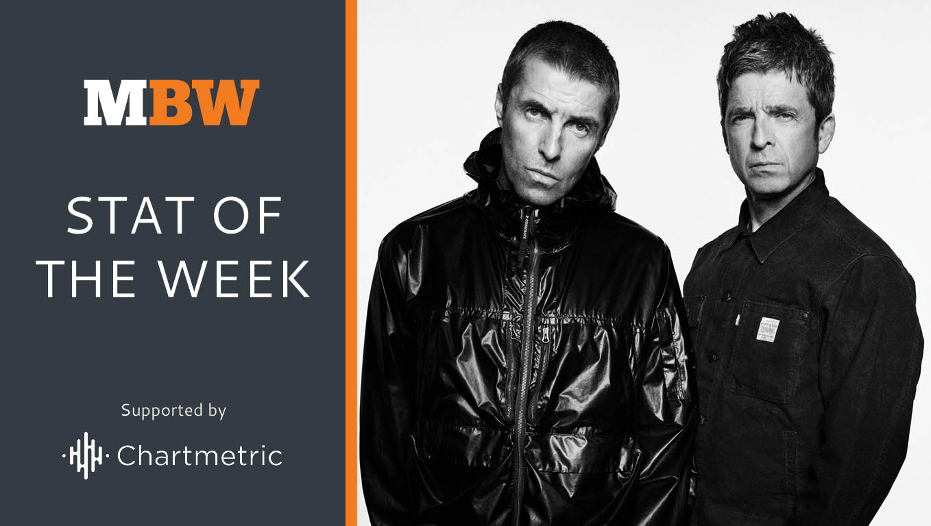 Oasis streams surged 320% on Spotify globally after first reunion tour concerts in Cardiff ...