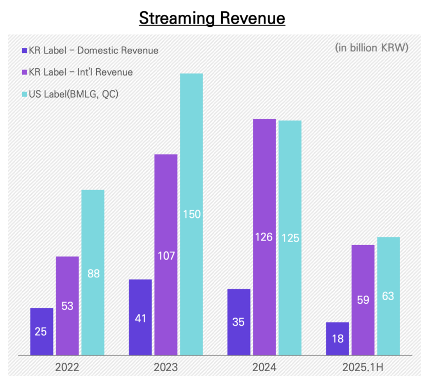 HYBE revenues topped $500M in Q2, up 10.2% YoY – as country music ...