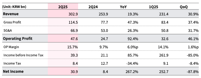 SM Entertainment’s Q2 2025 revenue up 19% to $218M; CEO hints at China ...
