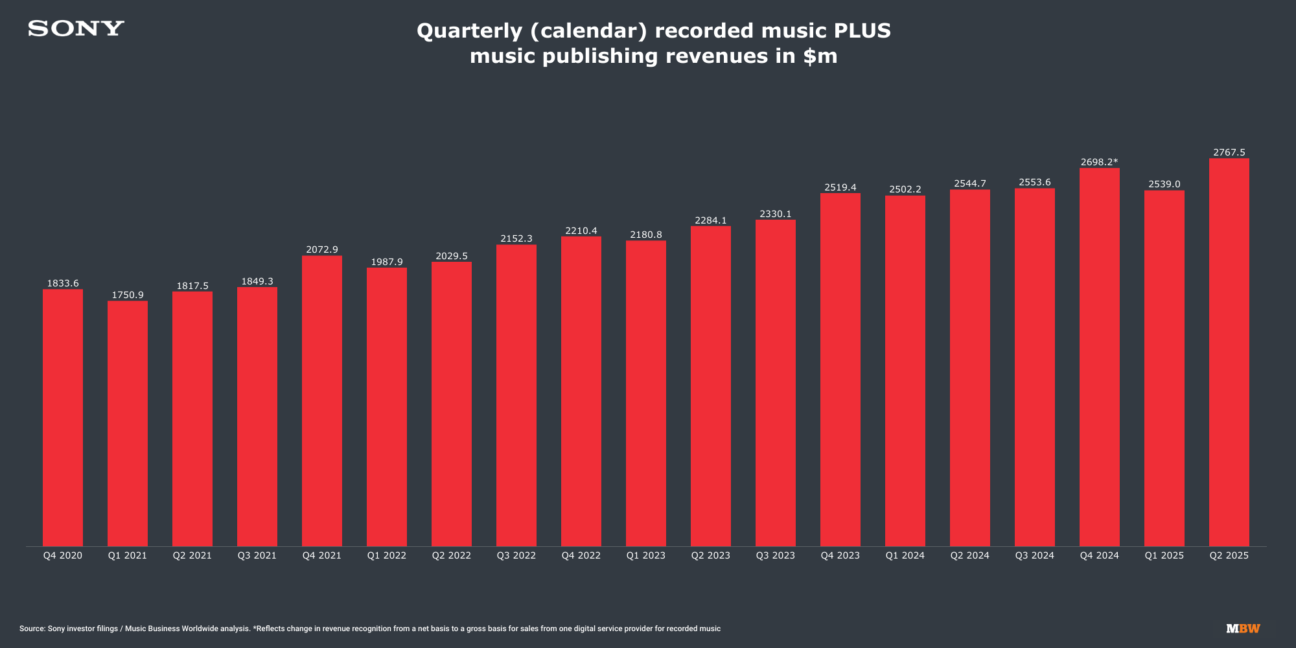 Sony generated $2.77bn from recorded music and publishing in calendar ...