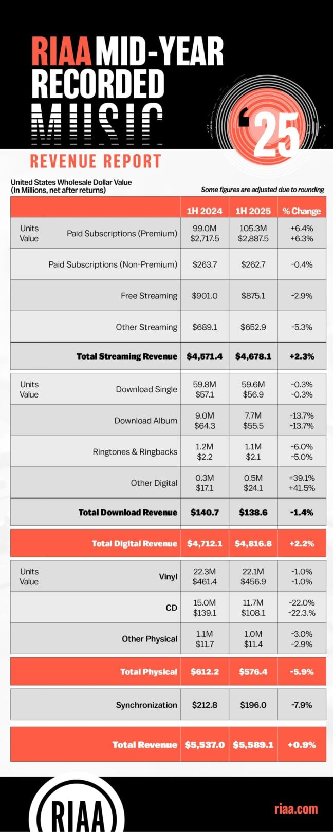 US streaming subscriptions hit 105.3m in H1 2025, but recorded music ...