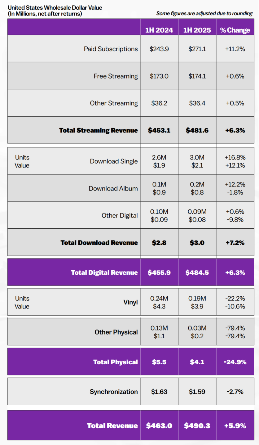 US Latin music revenues neared $500m in H1 2025, growing 6X faster than ...