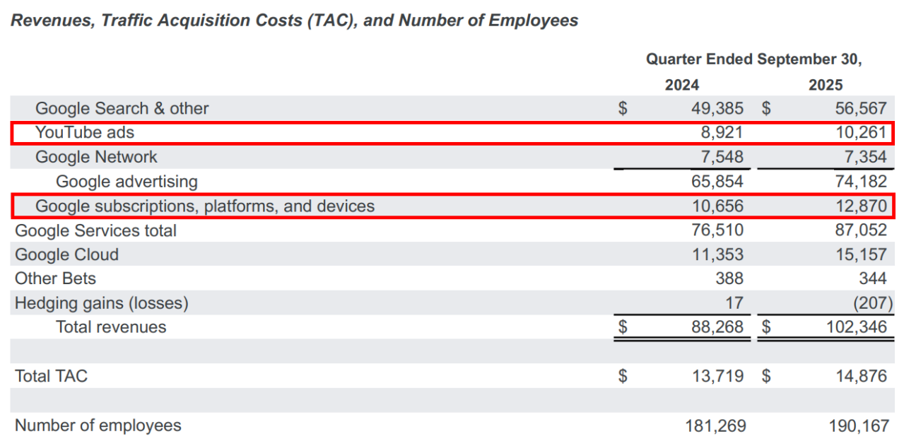 YouTube ad revenues reached $10.3B in Q3 2025, up 15% YoY, as Shorts ...