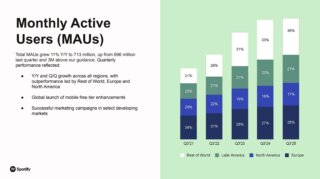 Spotify subscriber base grew by 5m to 281m in Q3; company posted $680m ...