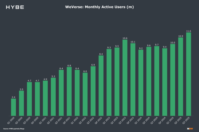 HYBE’s Weverse superfan platform is growing – and going big in China ...