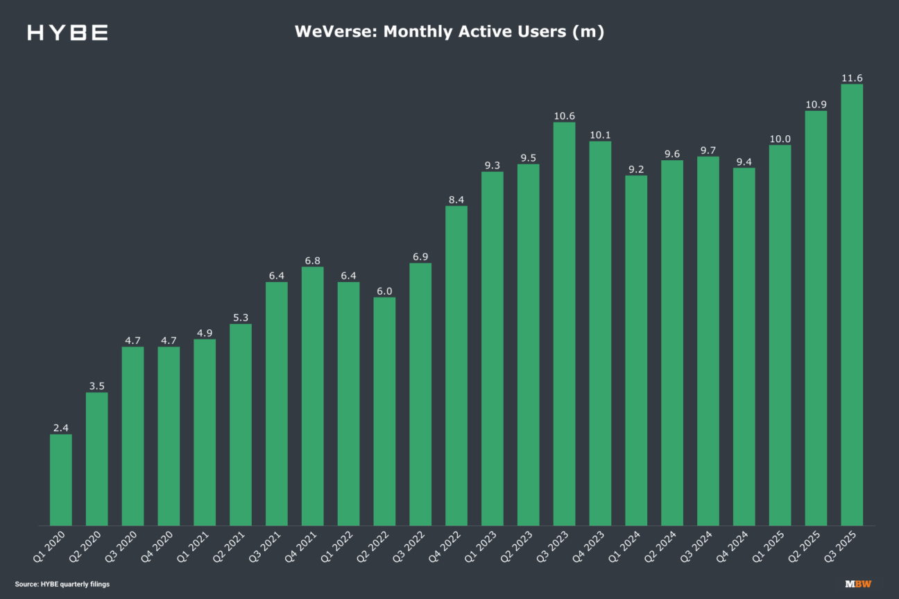 BTS label HYBE generated over half a billion dollars in Q3, as concert ...