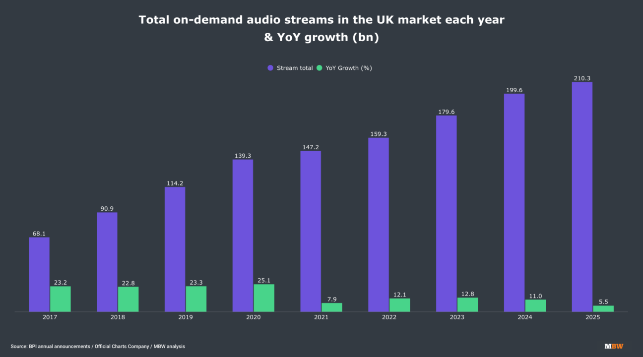 UK audio music stream volume topped 210 billion in 2025 – but YoY ...