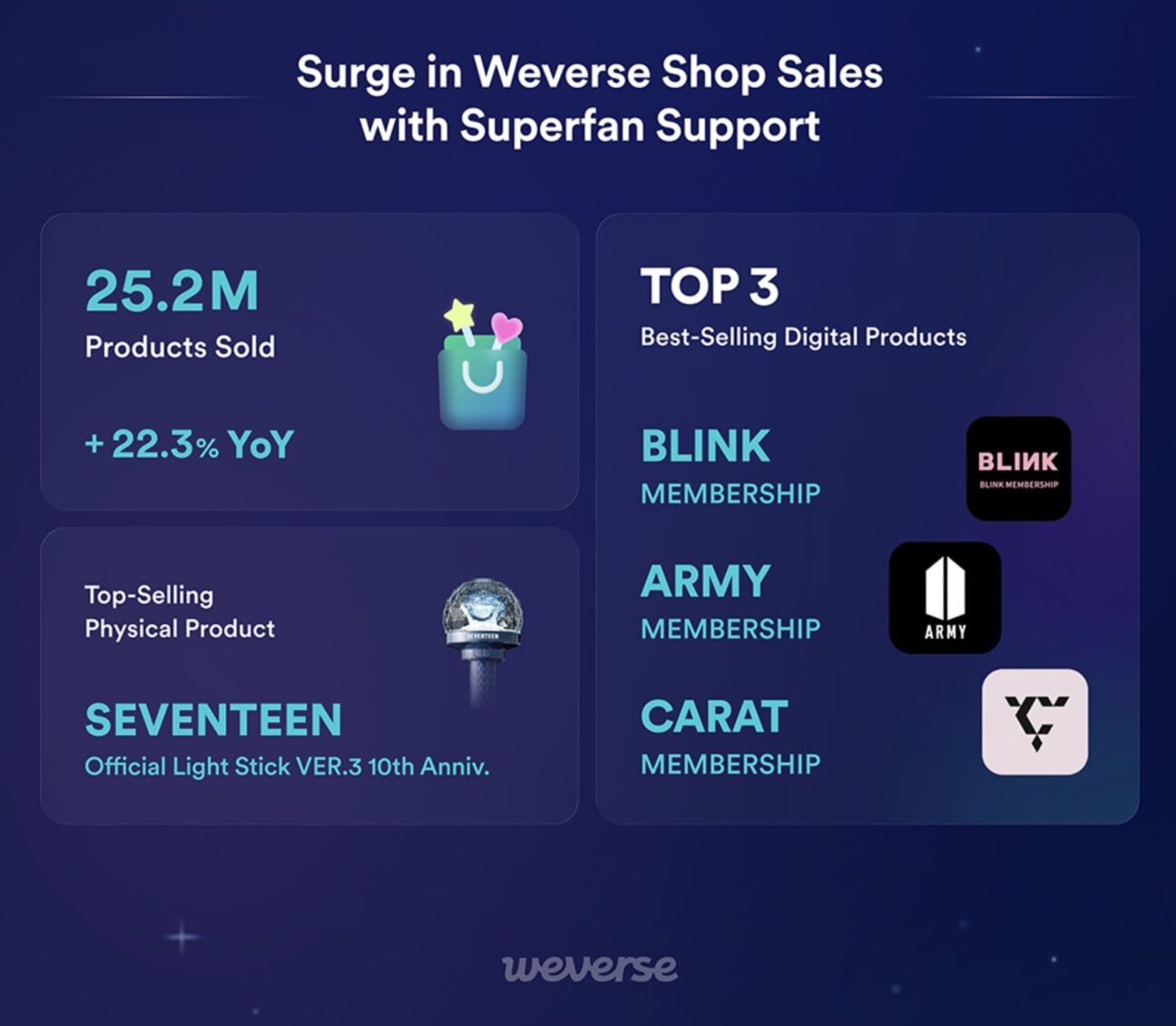 HYBE says Weverse hit 12m monthly users last year – and that it’s ...