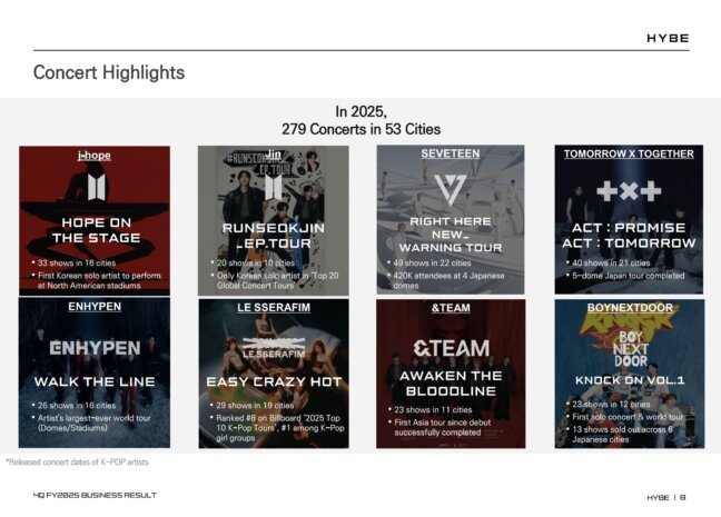 HYBE posts record annual revenues of $1.86bn for 2025 as K-Pop firm’s ...