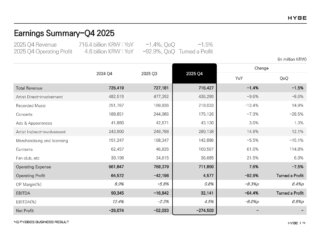 HYBE posts record annual revenues of $1.86bn for 2025 as K-Pop firm’s ...