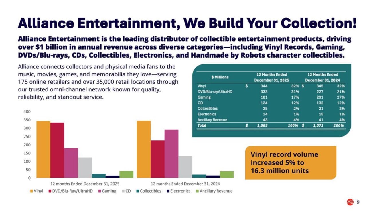 Music distributor Alliance Entertainment says it sold over 16m vinyl ...