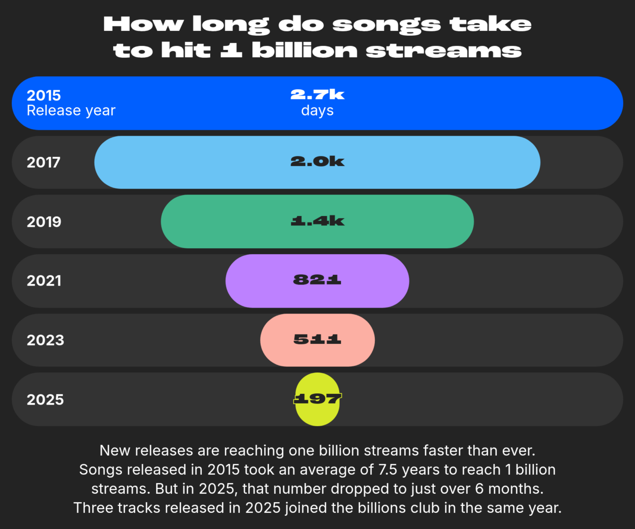 Songs are reaching 1bn Spotify streams 14x faster than a decade ago ...