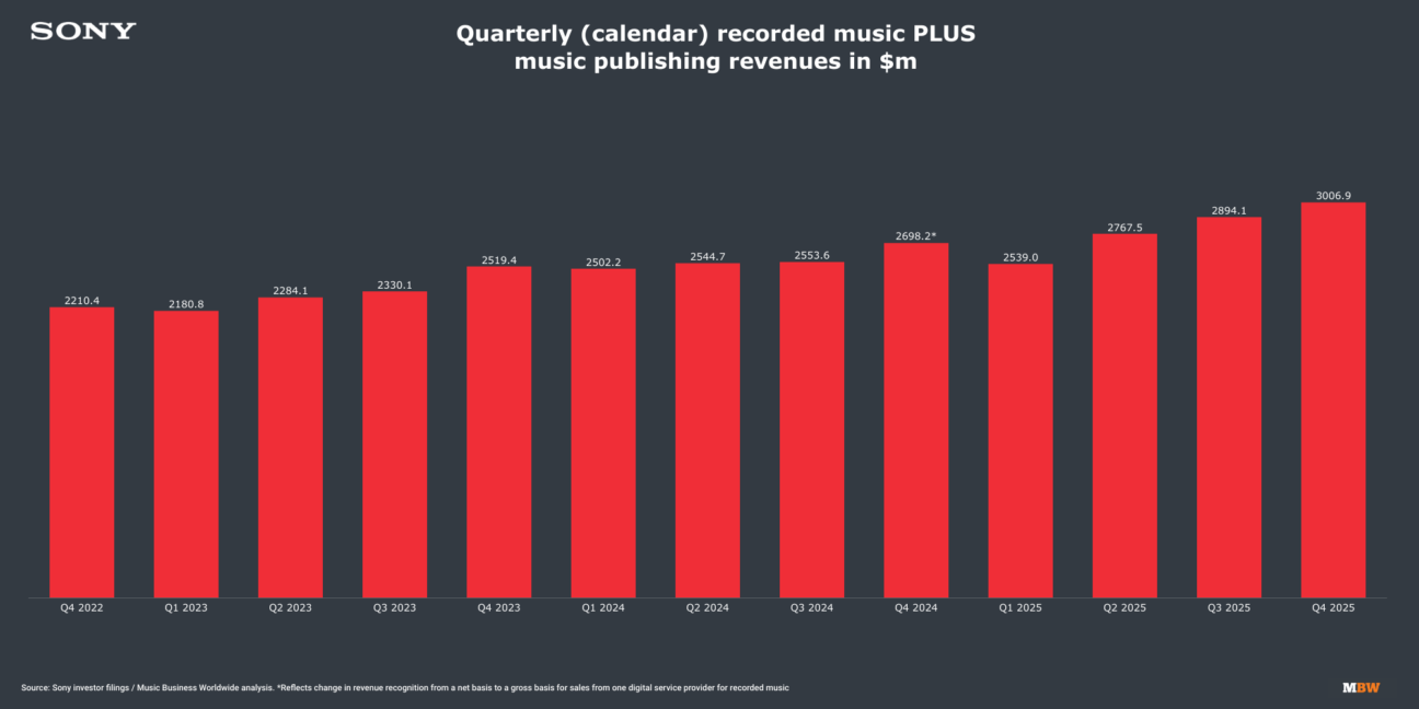 Sony’s music operation blasts past $3B quarterly milestone