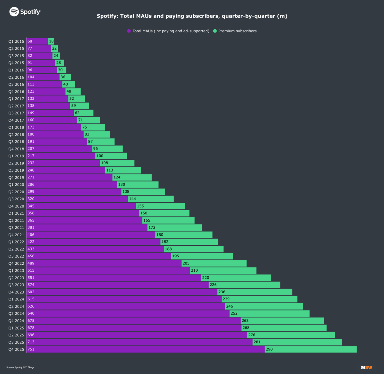 Spotify hits 290m paid subscribers in Q4, as streaming giant posts $2 ...