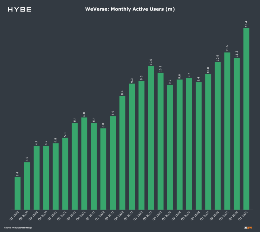 HYBE posts record Q1 revenue of $477M, up 39.5% YoY, driven by BTS ...