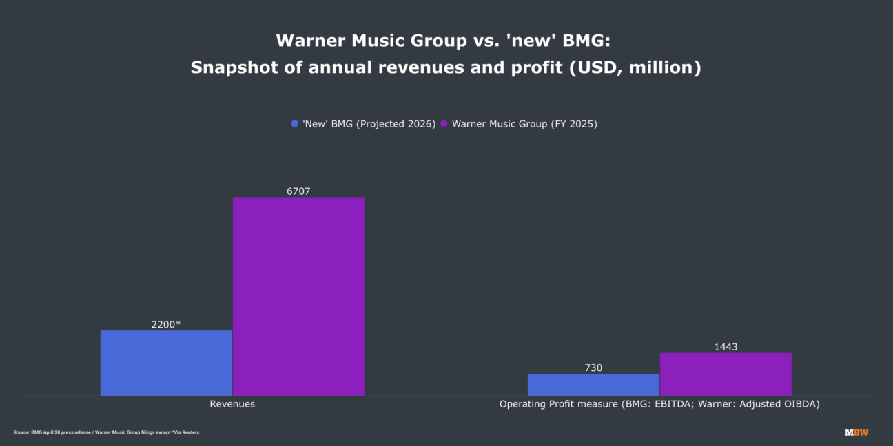 3 Observations On… BMG x Concord - Music Business Worldwide