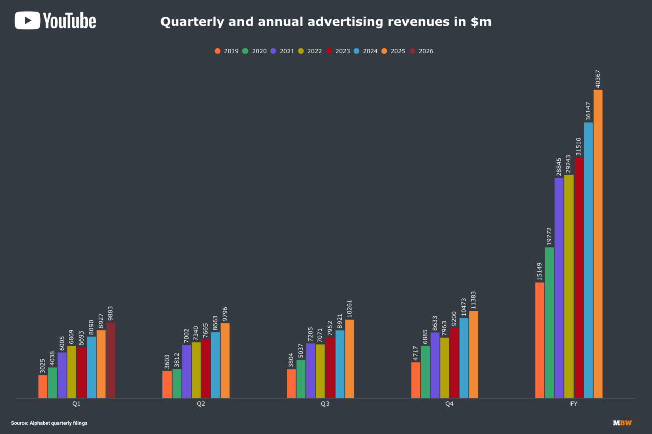 In Q1, YouTube Music and Premium saw ‘largest quarterly increase’ in ...
