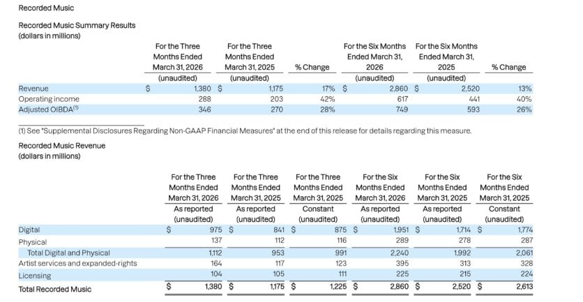 Warner Music Group Q1 2026: Total revenue up 12.1% YoY to $1.73bn ...