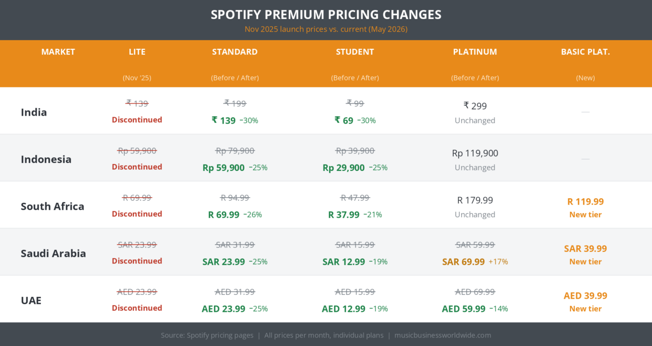 Spotify scraps new ‘Premium Lite’ tier in India, Indonesia, Saudi ...